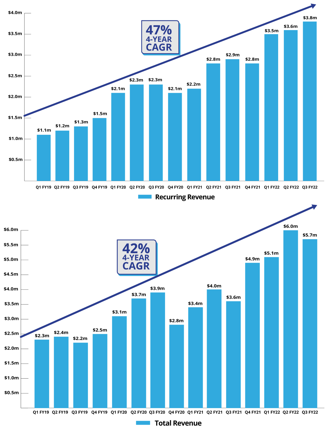 Skyfii delivers 30% growth in recurring revenue; on track to achieve ...