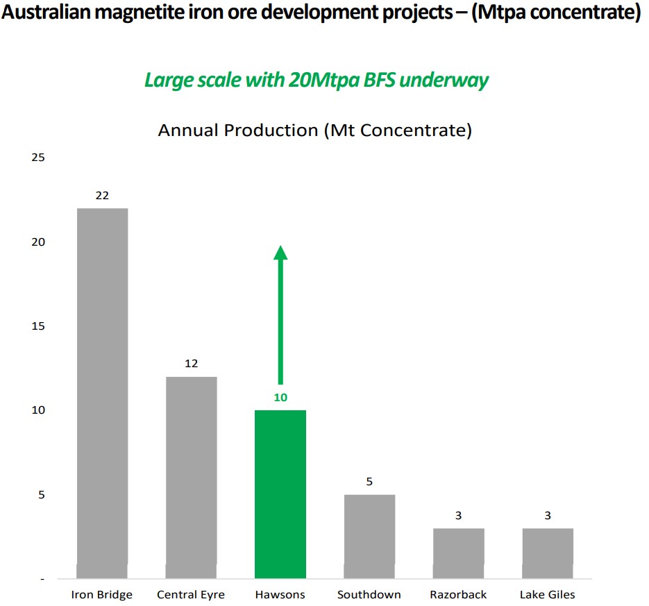 Hawsons Iron has a clear pathway to produce high-grade iron for ...