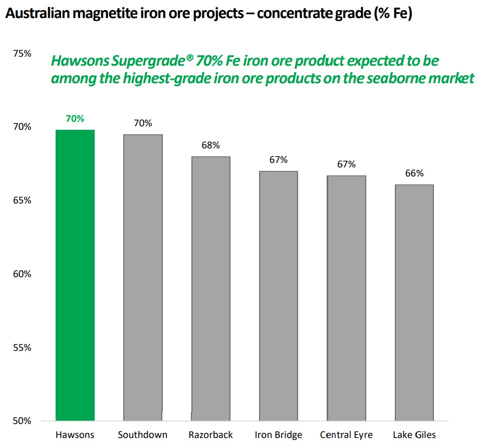 Hawsons Iron has a clear pathway to produce high-grade iron for decarbonised steelmaking | ASX:HIO