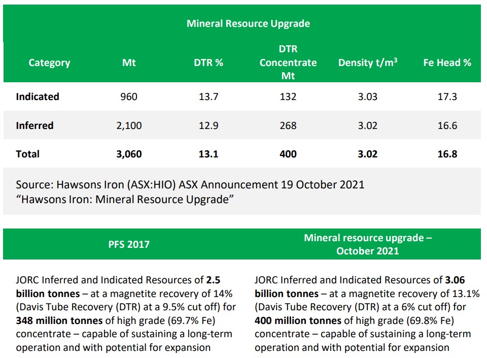 Hawsons Iron has a clear pathway to produce high-grade iron for ...