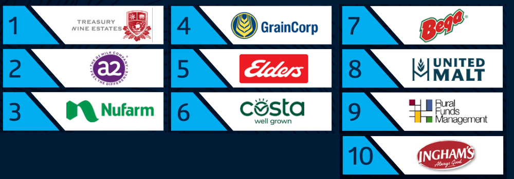 ASX adds a benchmark for listed agricultural companies by launching S&P ...