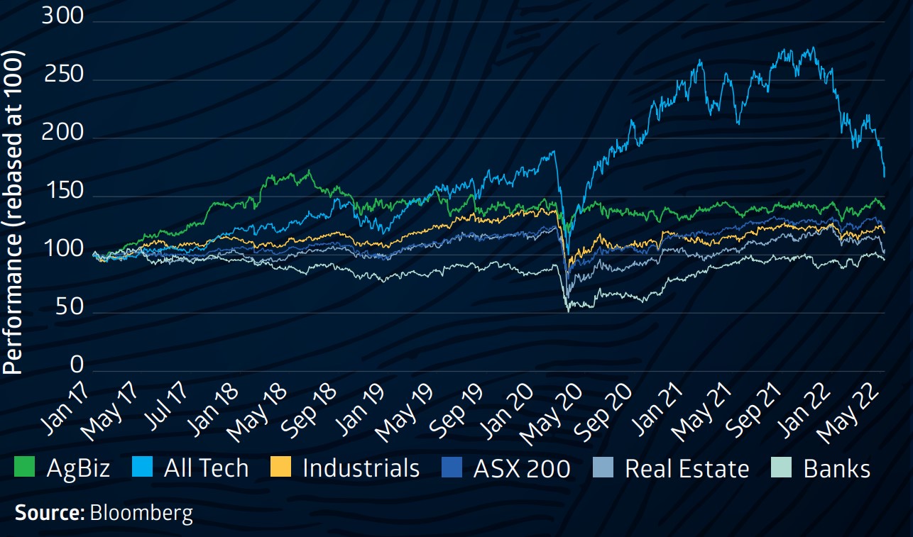 ASX adds a benchmark for listed agricultural companies by launching S&P ...