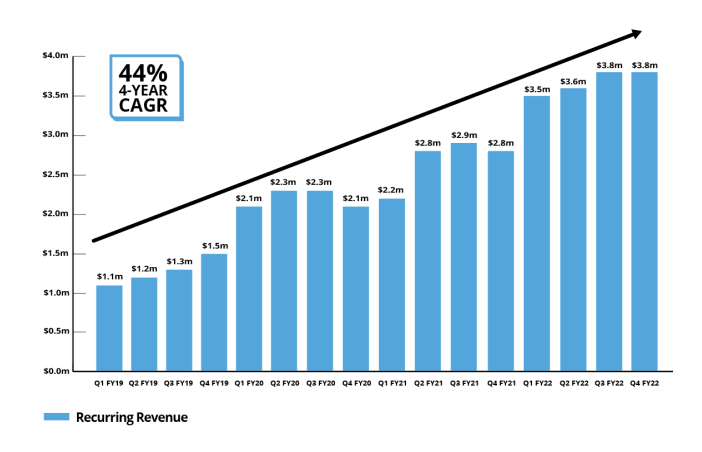 Skyfii delivers record revenue quarter with strong momentum into FY23 ...