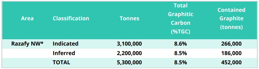BlackEarth Minerals enhances graphite tonnes and grade at Maniry ...