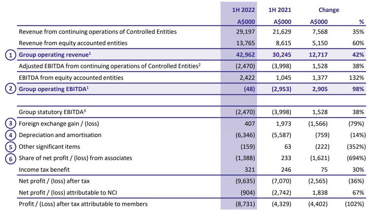 Frontier Digital Ventures continues to grow revenue after achieving ...