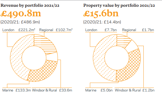 The Crown Estate: An inheritance fit for a King