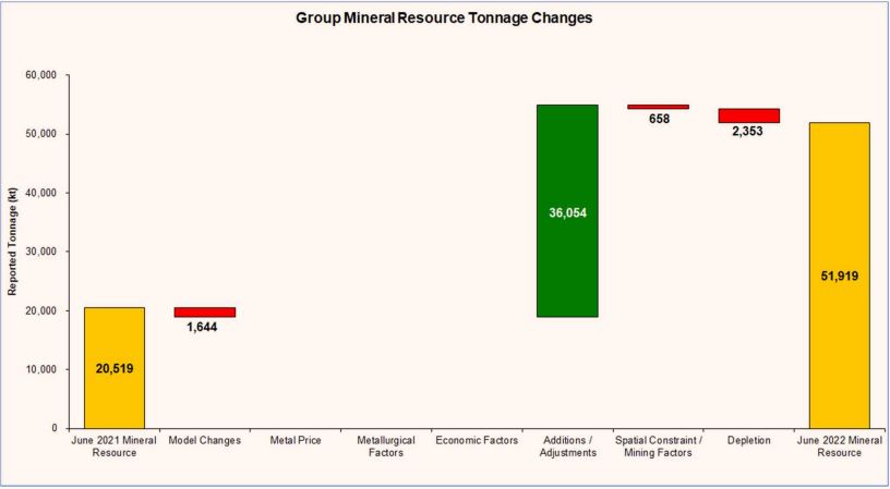 Aeris Resources lifts group mineral resource 148% to 51.9 million ...
