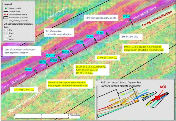 Cobre unearths more high-grade copper at Ngami in Botswana | ASX:CBE