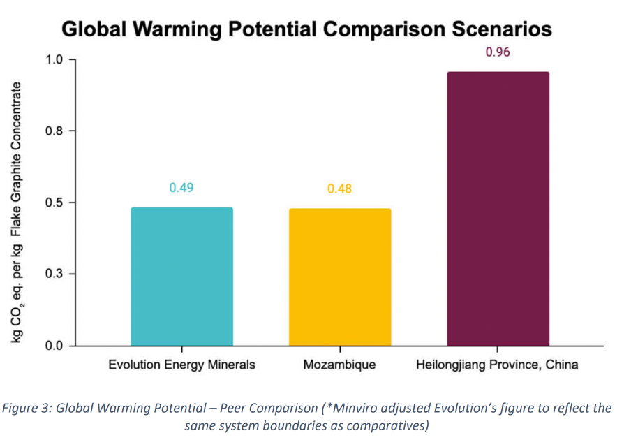 Evolution Energy Minerals showcases Chilalo’s low carbon footprint in ...