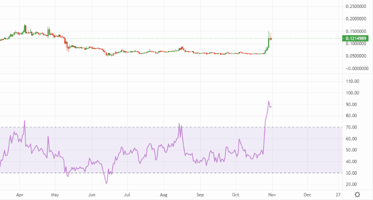 Dogecoin (DOGE) continues its Elon Musk rally, but is a correction on ...
