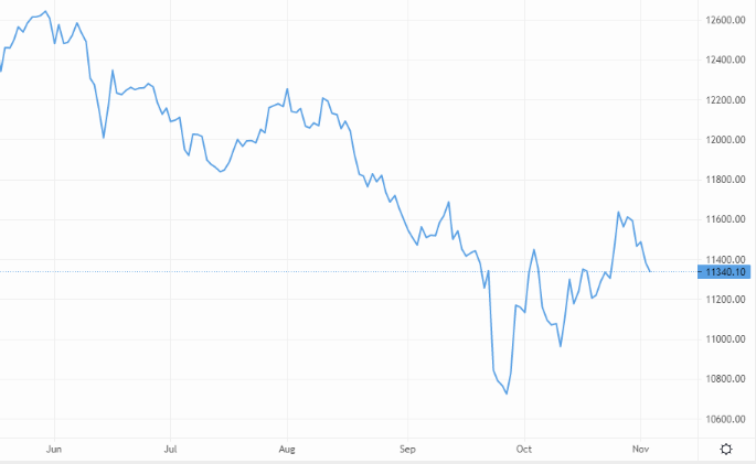 FTSE 100 manages positive finish as BoE hikes base rate to 3%