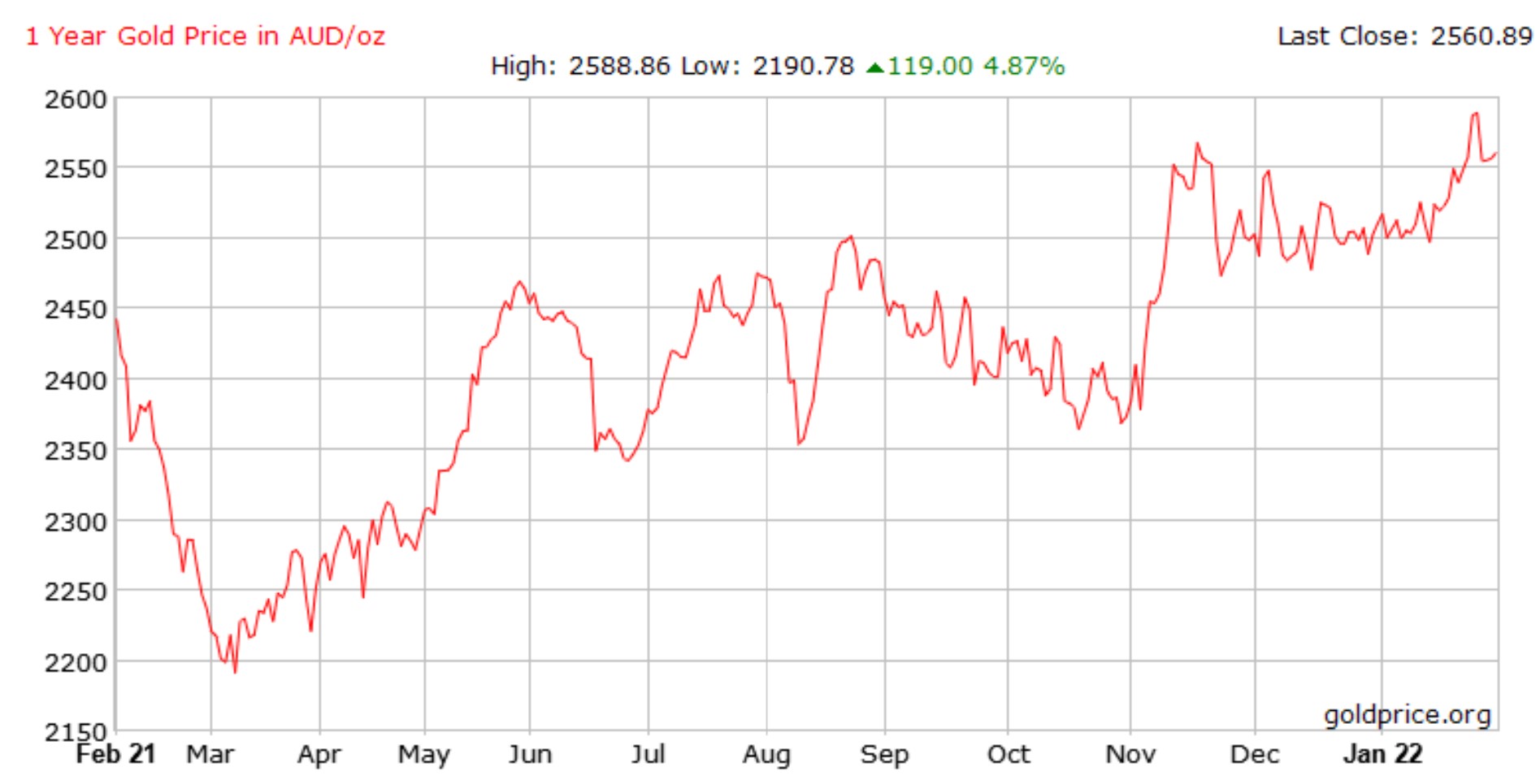 Domestic Australian gold producers; margins high as AUD gold holds ...