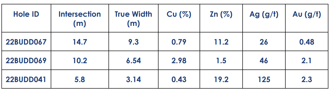 Aeris Resources updated resource for Turbo lens at Jaguar shows growth ...