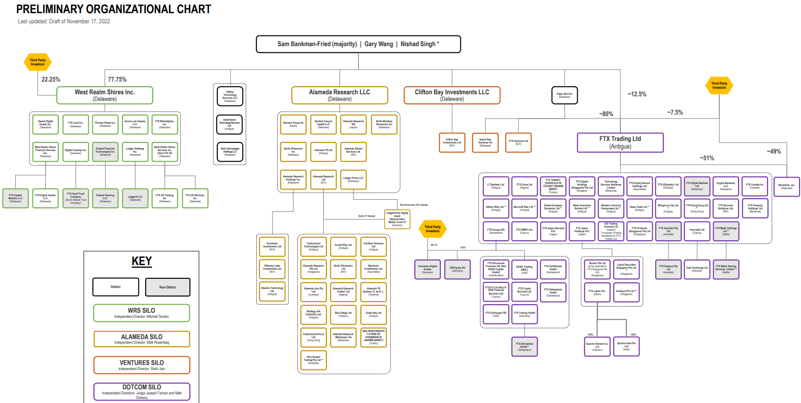 FTX bankruptcy documents paint a mindboggling picture of structural ...