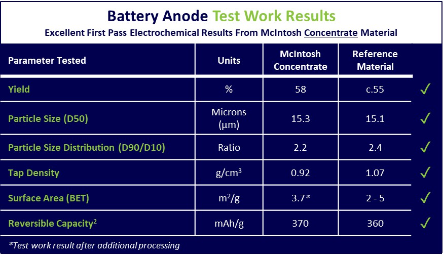 Chase Mining Corporation higher on revealing battery anode potential of ...