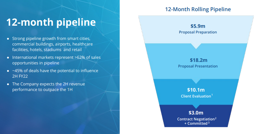 Skyfii set to see FY22 second half revenues exceed record levels ...