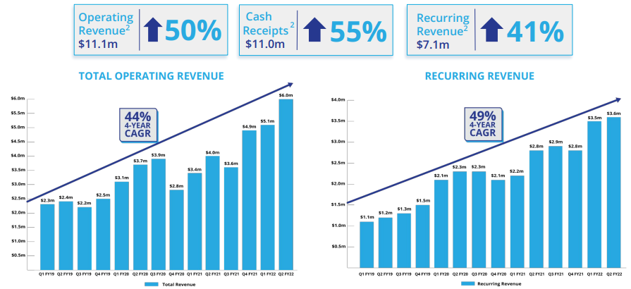 Skyfii set to see FY22 second half revenues exceed record levels ...