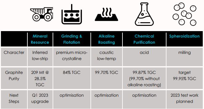 Sarytogan Graphite soars on achieving 99.87% graphite purity in ...