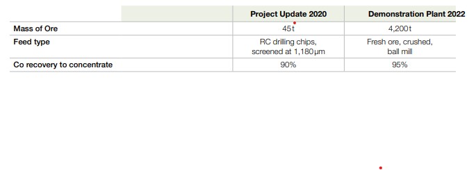 Cobalt Blue delivers high grade concentration results at the Broken ...
