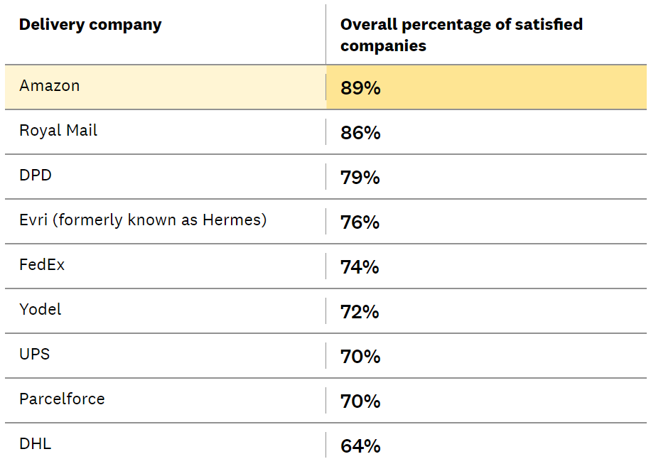 DHL beats out Parcelforce and UPS as Britain’s worst courier