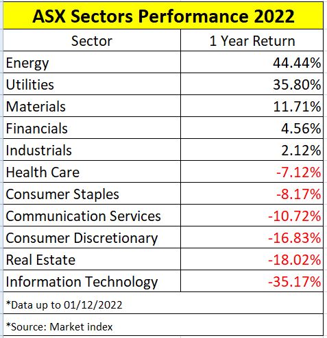 ASX outlook: What to expect in 2023?