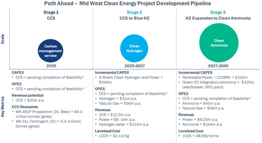 Triangle Energy’s JV partner nears completion of Mid West Blue Hydrogen ...