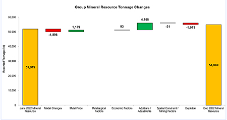 Aeris Resources lifts overall tonnage 6% to 54.9 million tonnes with ...