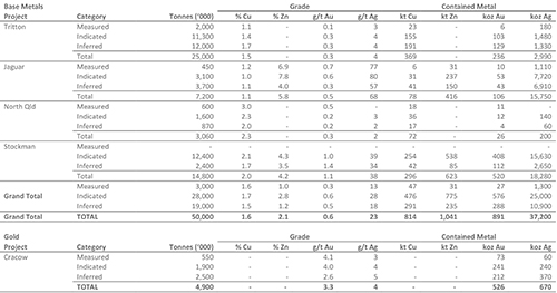 Aeris Resources lifts overall tonnage 6% to 54.9 million tonnes with ...