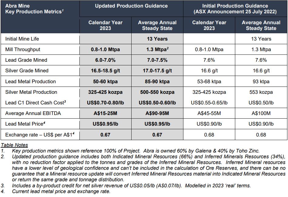 Galena Mining raises additional $20 million for Abra Base Metals Mine ...