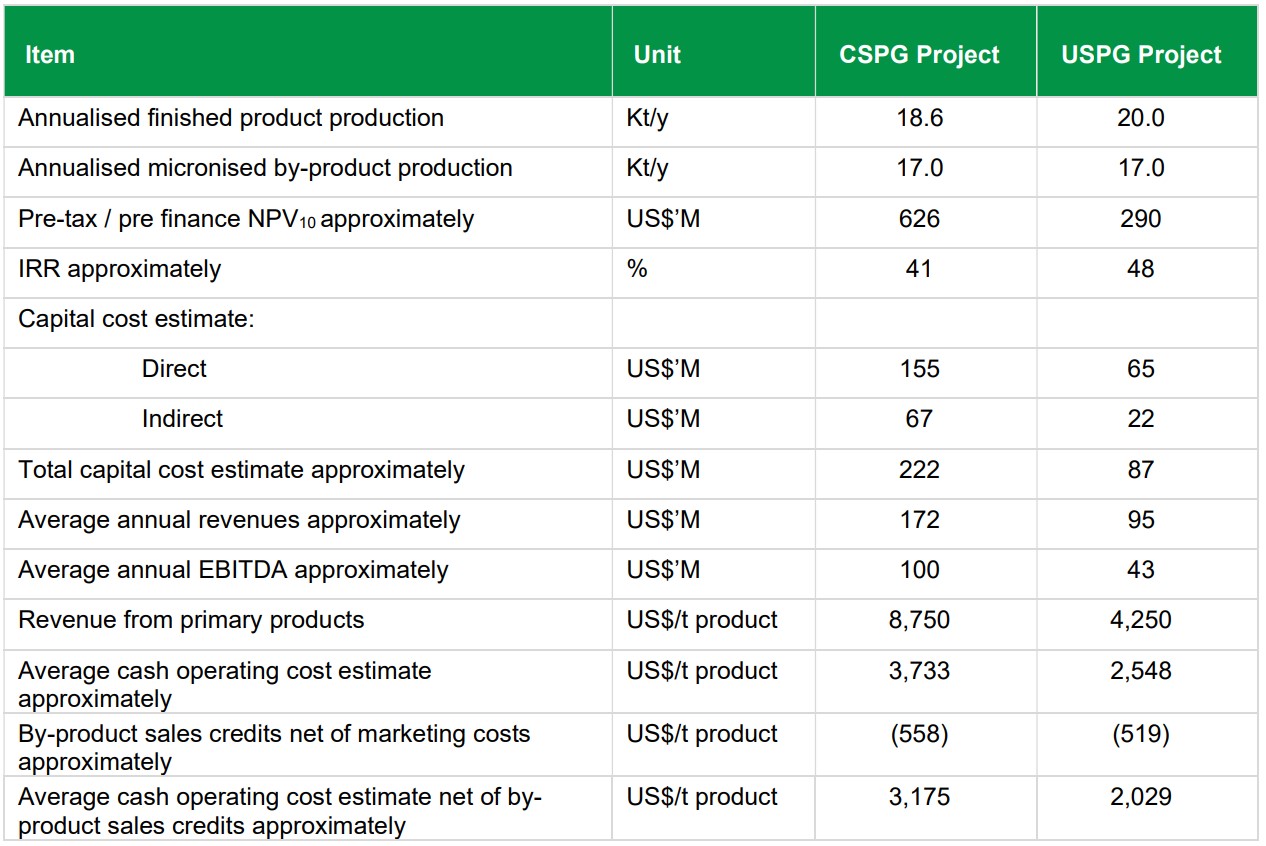 International Graphite's scoping study reveals compelling investment ...