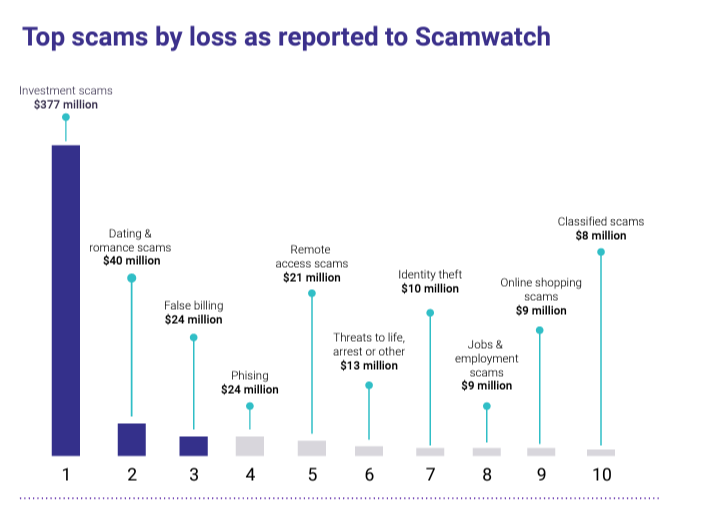 Investment scams top list with $1.5 billion in financial losses for ...
