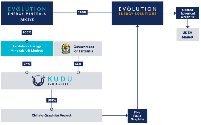 Evolution Energy Minerals commits to US for downstream battery anode ...