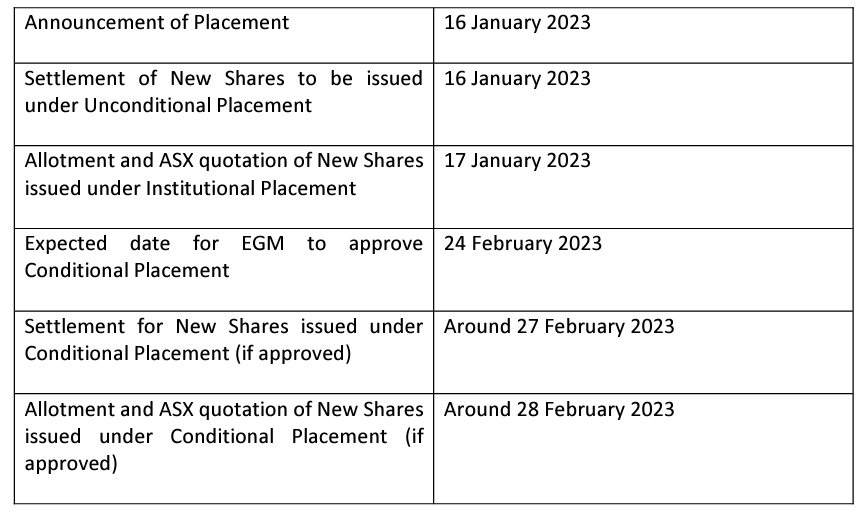 Kazia Therapeutics raising $4.5 million in placement; launches SPP ...