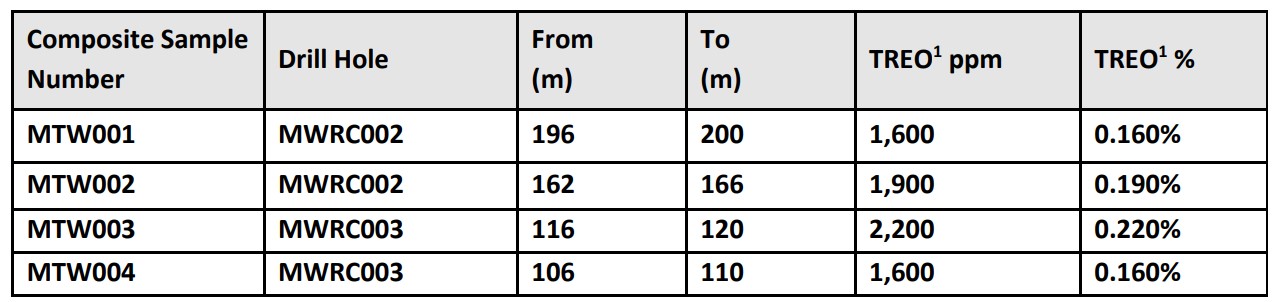 Riversgold reveals elevated rare earth drilling results from Mt Weld Project | ASX:RGL, OTC:RVSGF