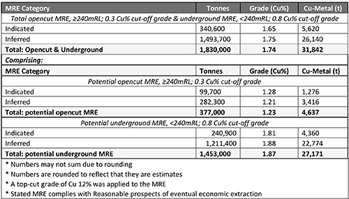 Helix Resources’ 77% increase in Canbelego copper welcomed by partner ...