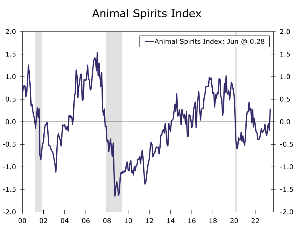 Investor 'animal spirits' turns positive for first time since 2021 ...