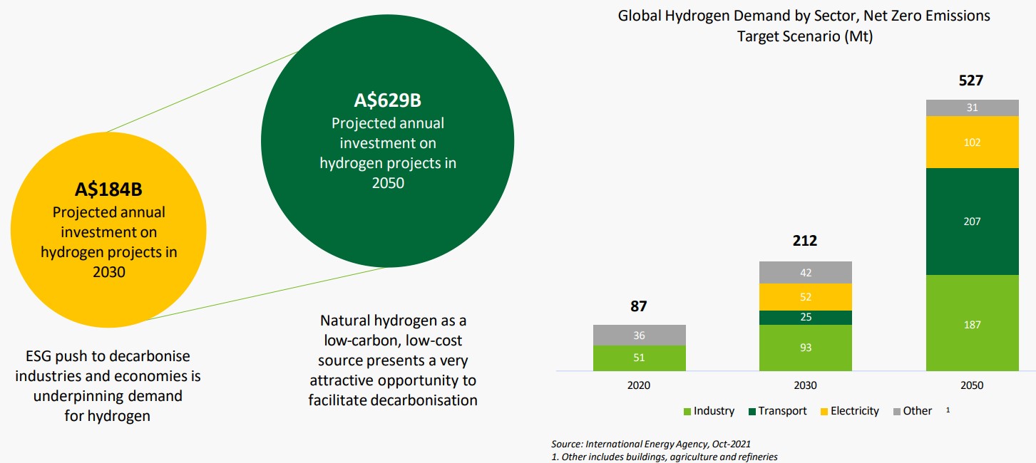 Gold Hydrogen sets focus on developing naturally occurring Australian ...