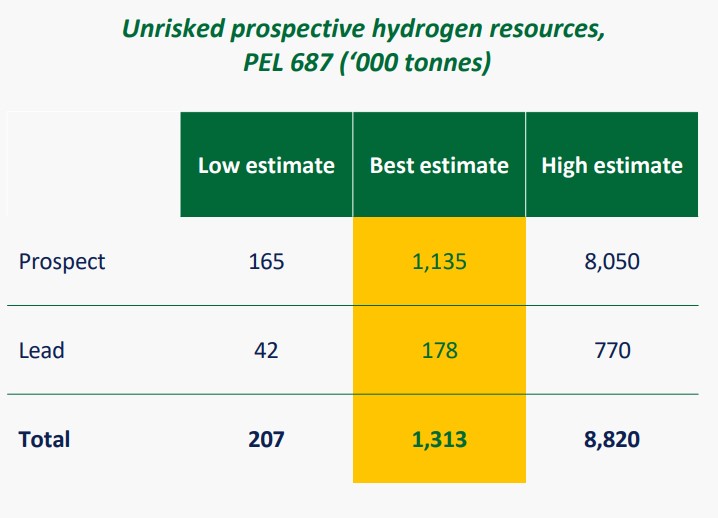 Gold Hydrogen sets focus on developing naturally occurring Australian ...
