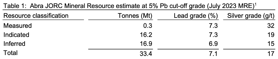 Galena Mining delivers first annual resource update at Abra | ASX:G1A