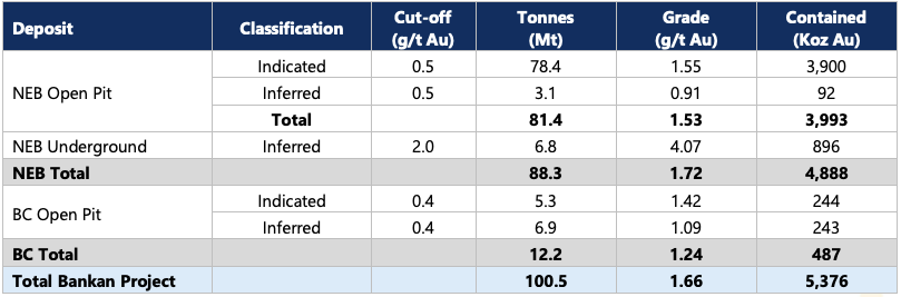 Predictive Discovery lifts Bankan gold resource by 29% to 5.38 million ...
