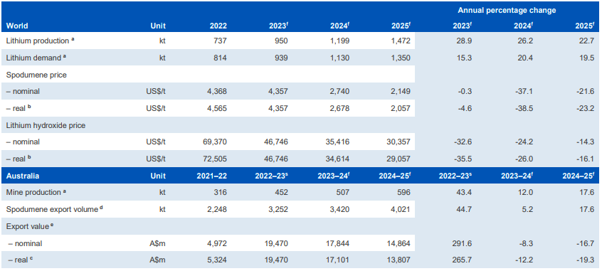 Lithium’s skyrocketing demand favours Australian miners | ASX:GL1, OTC ...