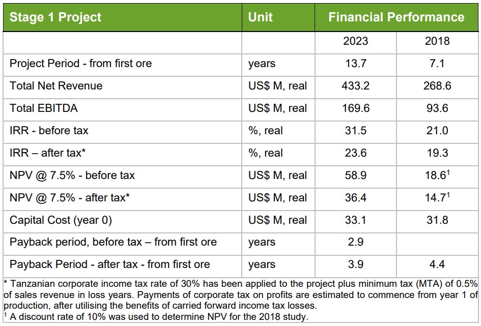 Volt Resources’ feasibility study update highlights improved economics ...