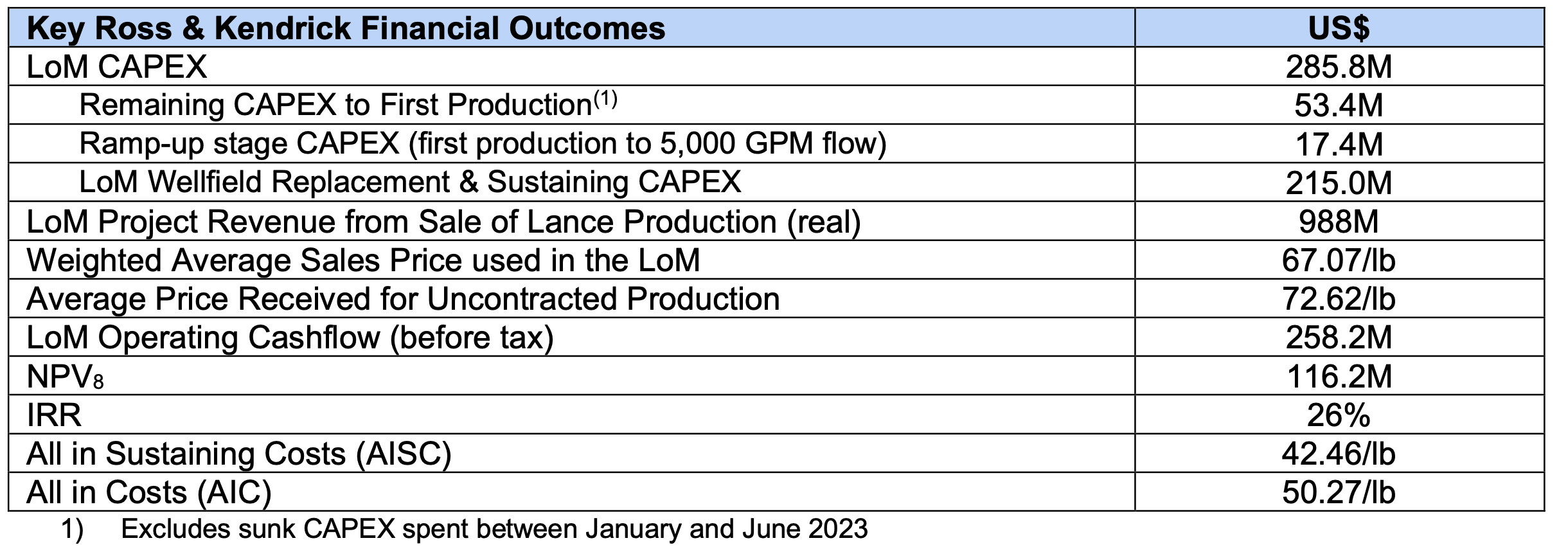 Peninsula Energy set to restart Lance uranium production in 2024 after ...