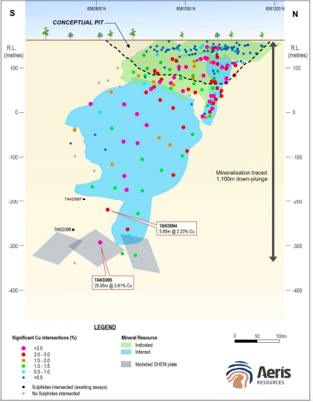 Aeris Resources raises resource upgrade bid for Constellation at ...