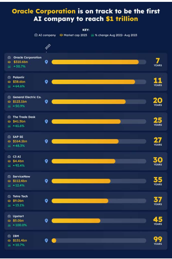 Oracle leads race to $1 trillion valuation as AI stocks and ...