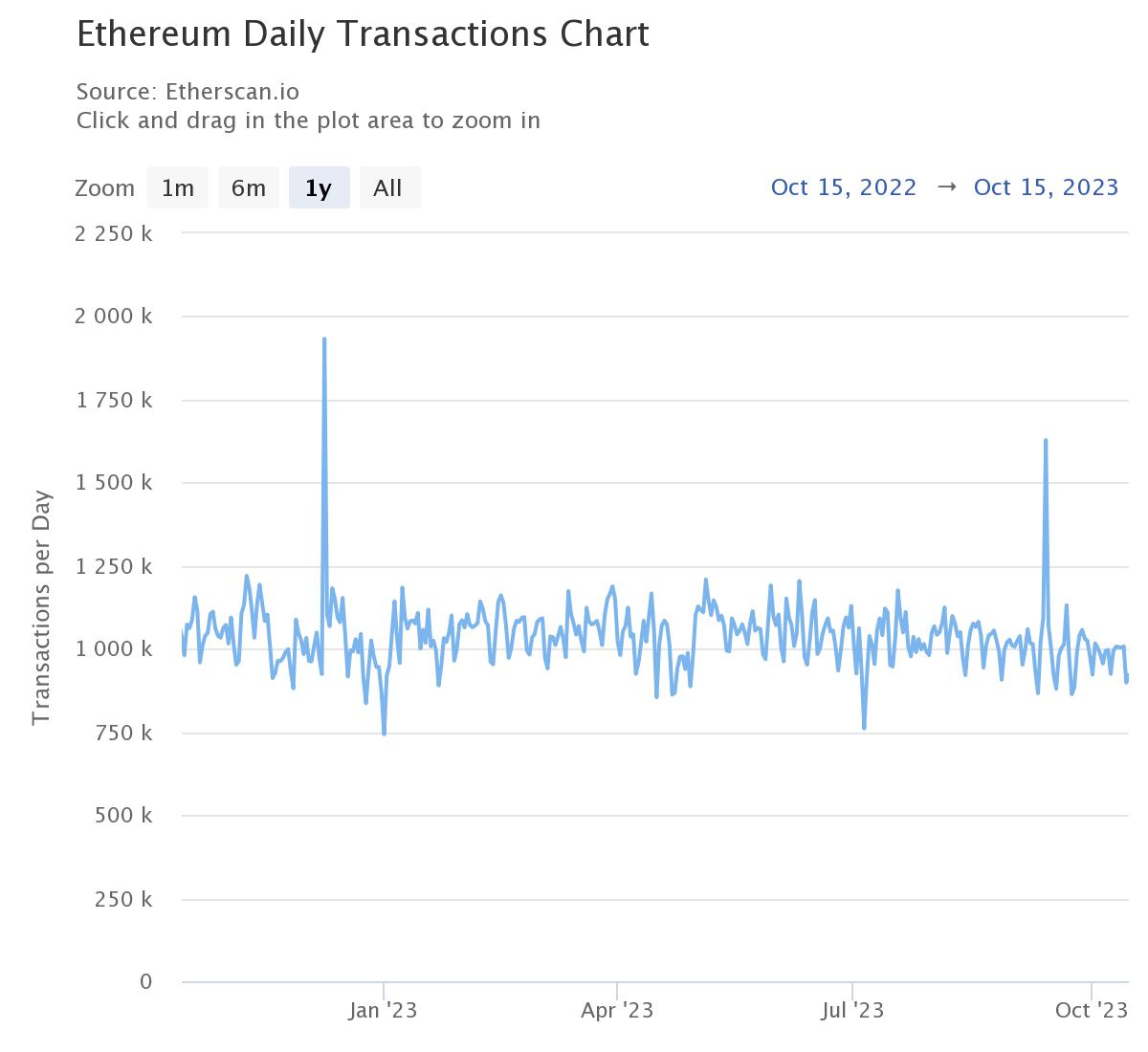 Ethereum staking yields hit new lows