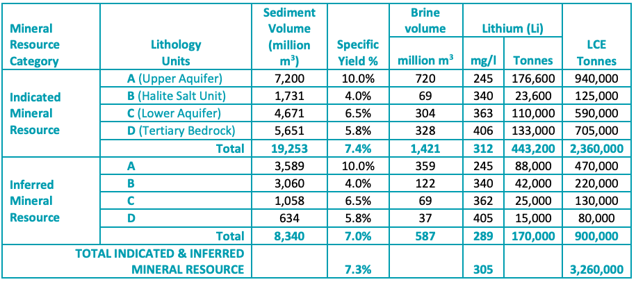 Lithium Energy delivers significant 2.4 million tonnes LCE upgrade to ...