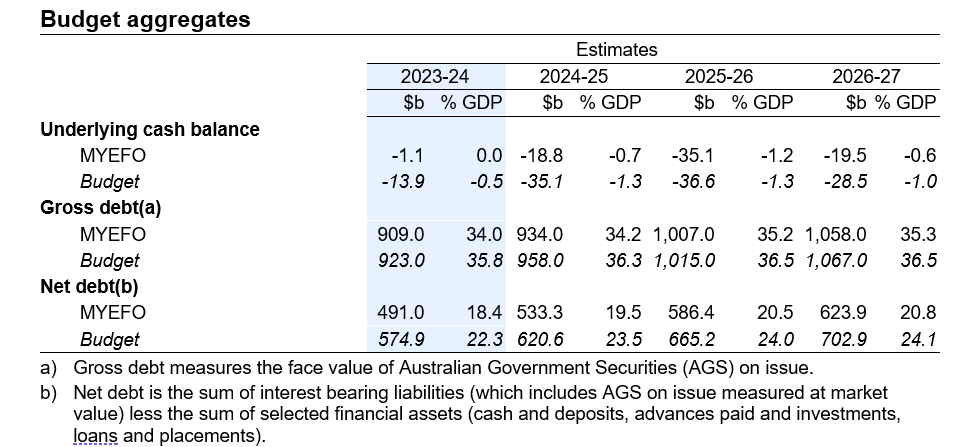 Australia’s mid-year outlook reveals improving fiscal position with ...