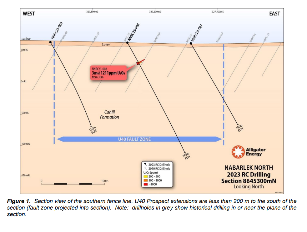 Alligator Energy intersects uranium in maiden RC drilling at Nabarlek ...