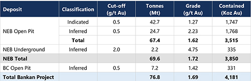 Predictive Discovery boosts indicated gold resources at North East ...